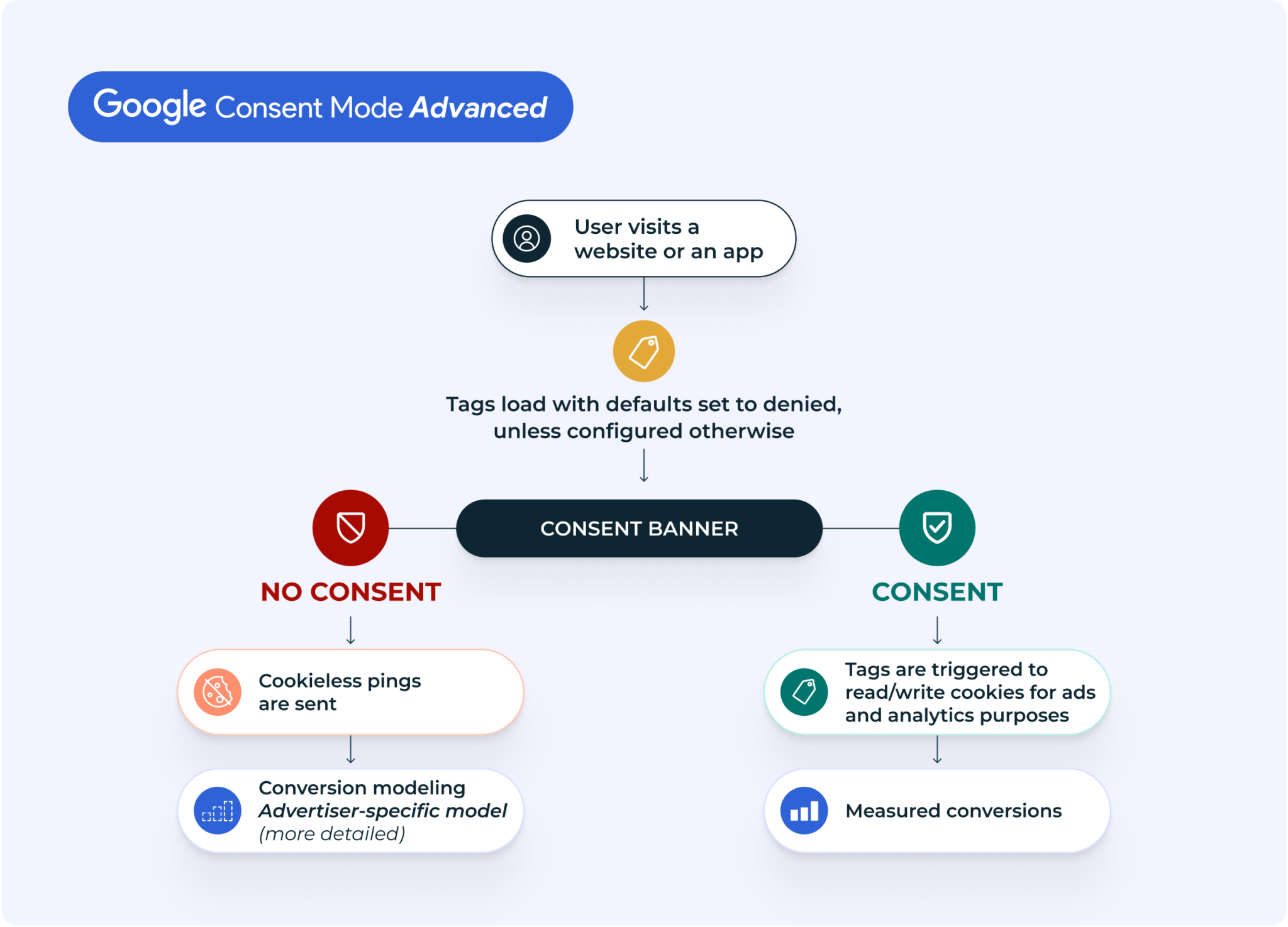 Google consent mode V2: a comprehensive guide | Fenti Marketing