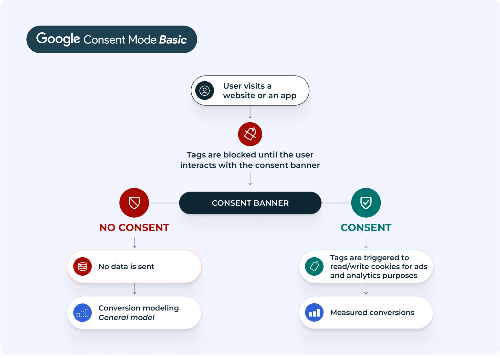 Google consent mode V2: a comprehensive guide | Fenti Marketing