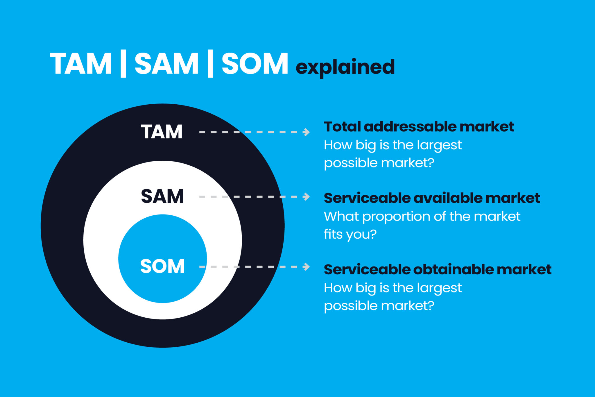 TAM, SAM, & SOM: what are they? | Fenti Marketing